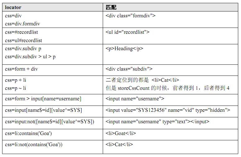 Selenium Css页面元素定位java Selenium Css多个定位 子元素 Csdn博客